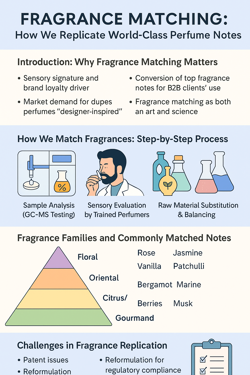 Fragrance Matching For Brands: How FY Replicates Designer Perfume Notes